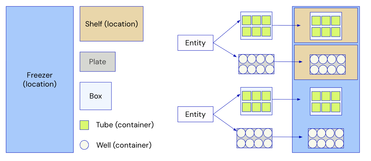 Create and track samples with the Inventory – Benchling