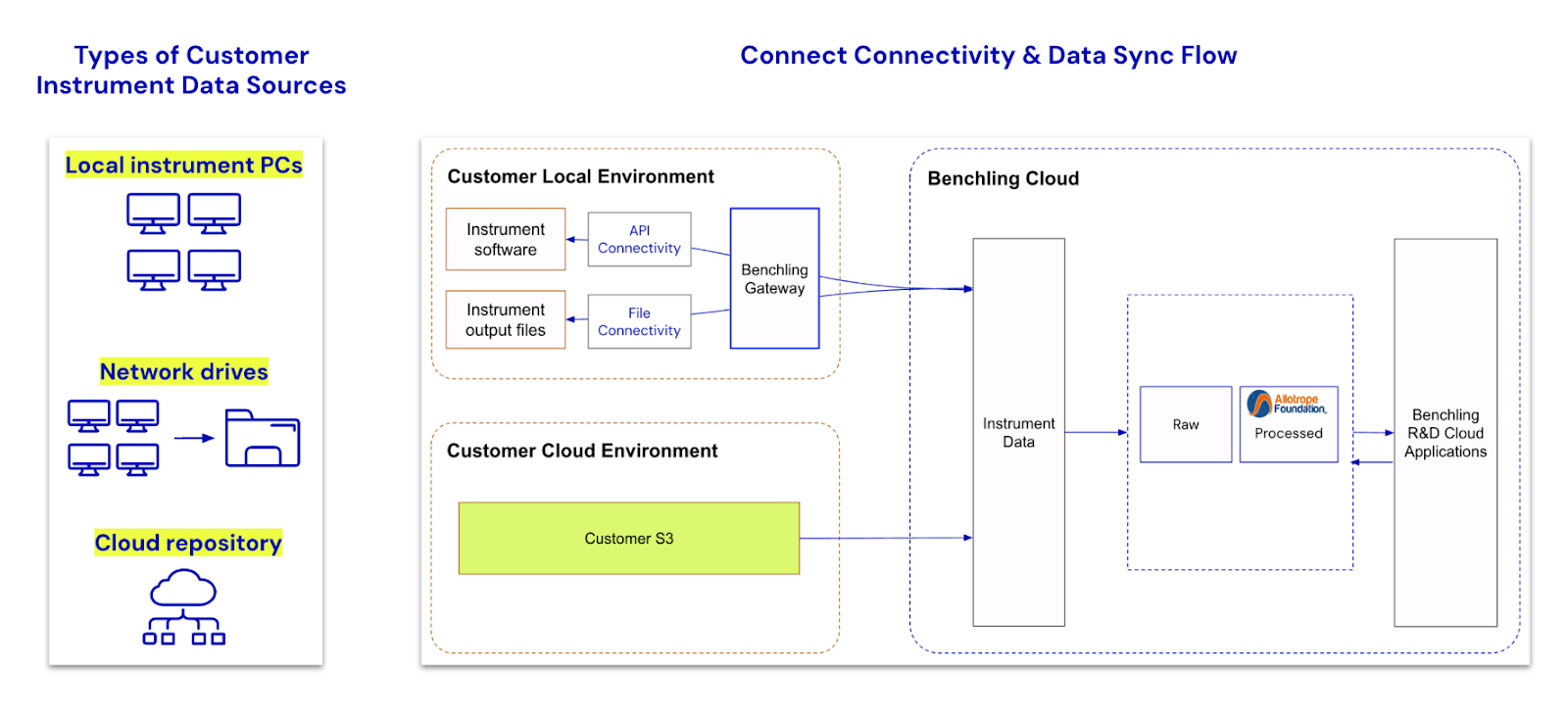 Benchling Connect setup guide: installing the Gateway, configuring Data Connectors, and ...