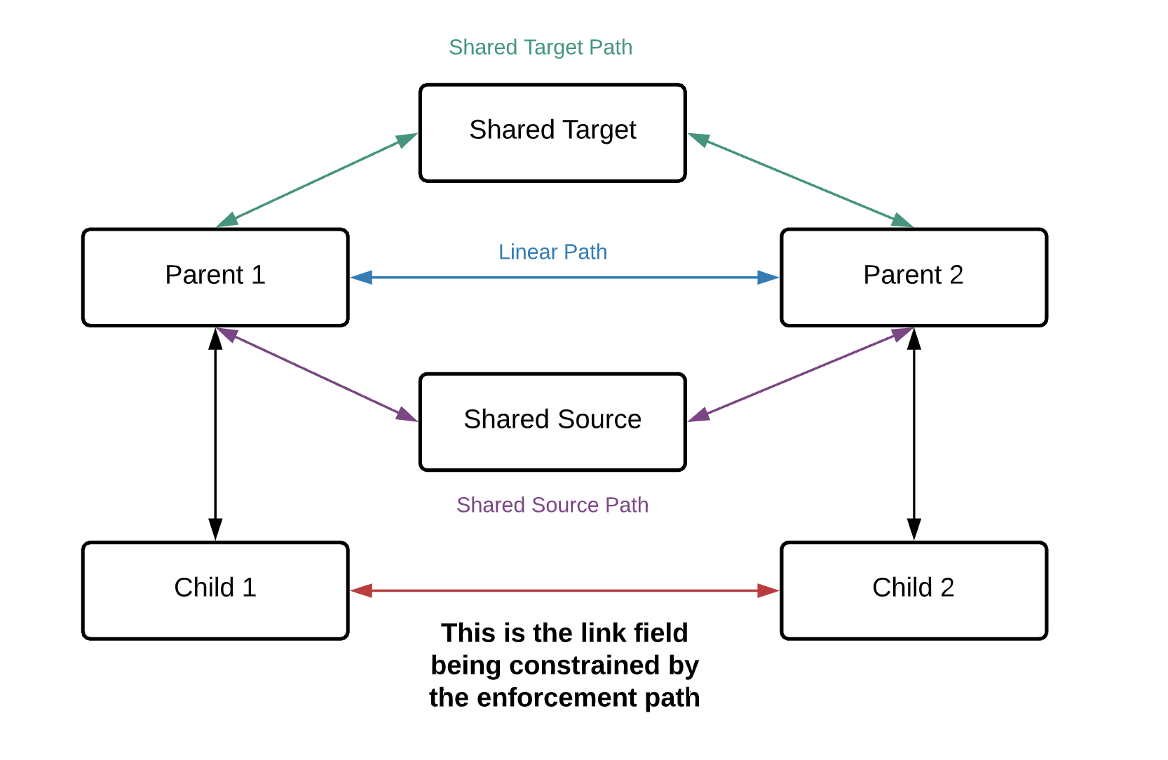 Enforce Lineage for Entity Relationships – Benchling